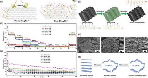 A A Comparison Of Ion Diffusion Paths In Graphite And Pg Reproduced