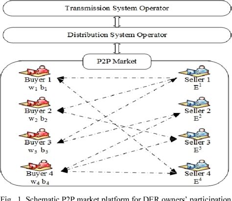 figure 1 from peer to peer market clearing framework for ders using