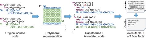 Figure 2 From Using Polyhedral Techniques To Tighten Wcet Estimates Of Optimized Code A Case