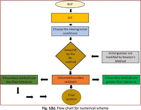 Figure 1 From Effects Of Activation Energy Diffusion Thermo And Nonlinear Thermal Radiation On