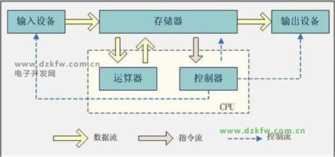 简析计算机原理，冯诺依曼体系结构，看这一篇就可以了