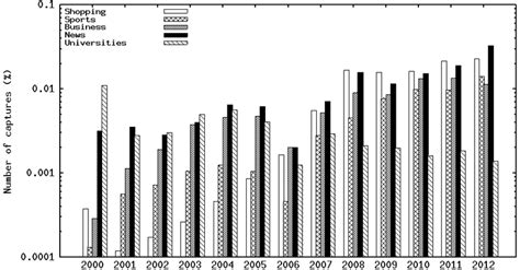 Shows The Distribution Of All Captures Through Five Selected Domain Download Scientific Diagram