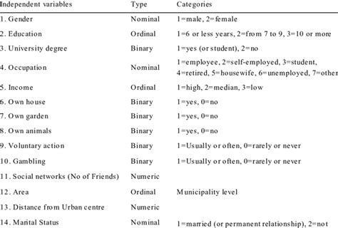 Selected Independent Variables Download Table