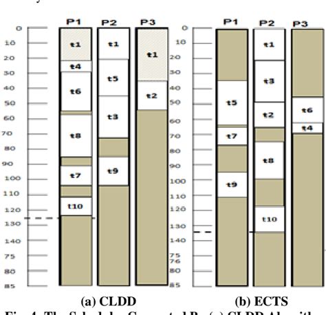 Figure 4 From Task Scheduling Algorithm For High Performance Heterogeneous Distributed Computing