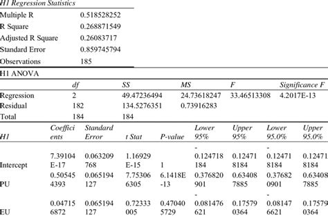 h1 regression statistical inferences download table