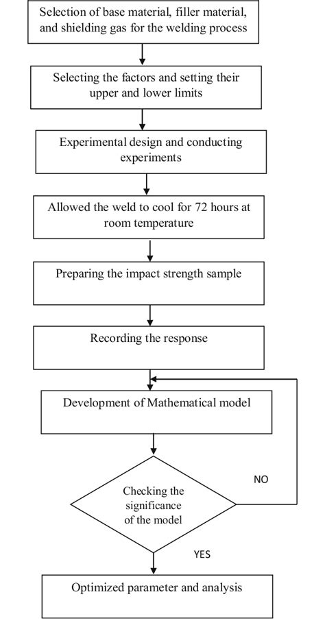 Flowchart Of Experimental Procedure Download Scientific Diagram