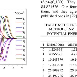 Normalized Wave Functions Curves As Functions Of The Position For The Download Scientific