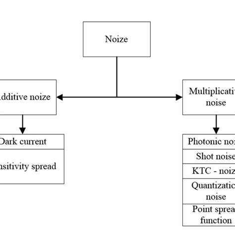 The Main Types Of Noise In The Image Download Scientific Diagram