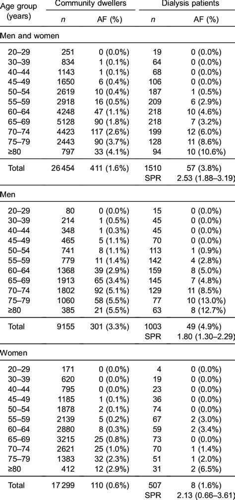 Sex And Age Specific Prevalences Of Af In Community Dwellers And