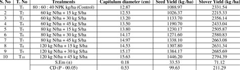 Effect Of Nitrogen And Sulphur On Yield And Yield Attributing
