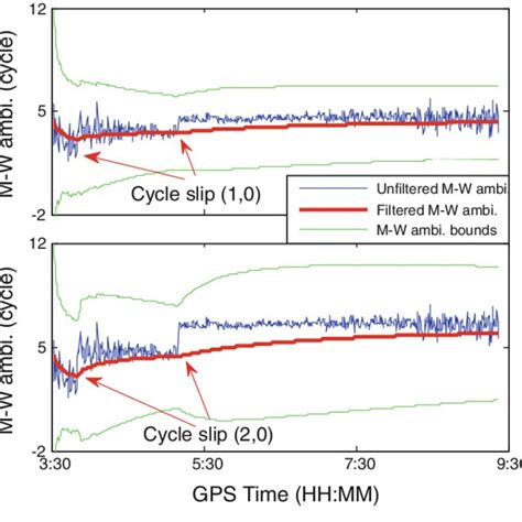 Cycle Slip Detection Using M W Combinations Based On The Turboedit