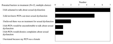 Comparison Of Self Report And Objective Measures Of Male Sexual