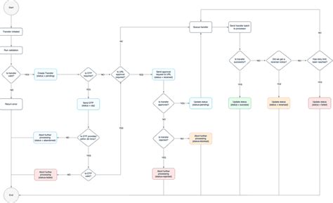 how transfers work paystack developer documentation