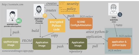Python Scone