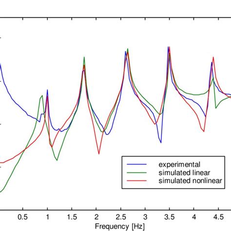 Comparitve Results For Linear And Nonlinear Models L 65355 M T