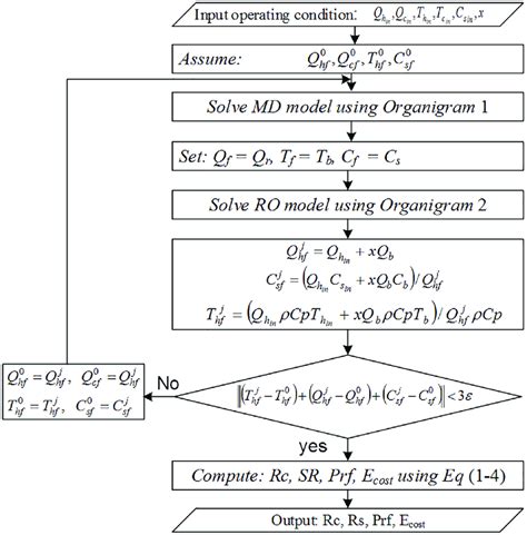Organigram 3 Algorithm For Design Structure Option 3 Download Organigram 3 Algorithm For Design Structure Option 3 Download