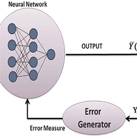 Neural Network Components Download Scientific Diagram