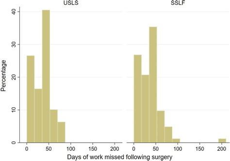 Return To Work Following Pelvic Reconstructive Surgery Secondary