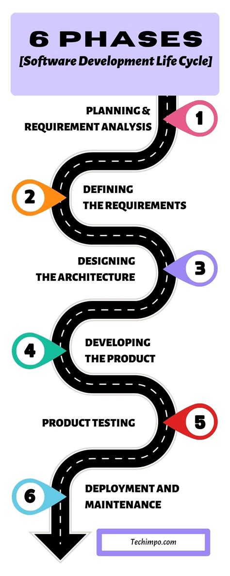 Software Development Life Cycle Sdlc Phases And Models