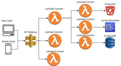 Deploying Microservices Using Serverless Architecture By Dorival Querino Level Up Coding