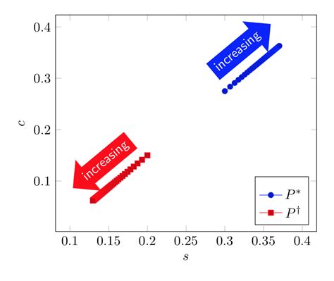 Add The Direction Of A Curve With Tikz TeX LaTeX Stack Exchange
