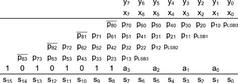 8 Bit Modified Booth Encoding Download Scientific Diagram
