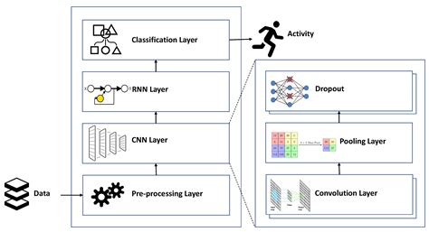 A Comparative Analysis Of Hybrid Deep Learning Models For Human Activity Recognition
