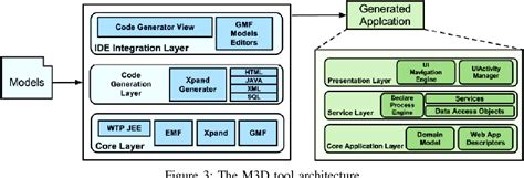 figure 3 from using declarative workflow languages to develop process centric web applications