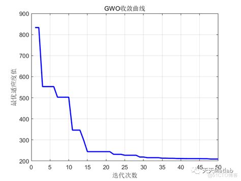 【无人机三维路径规划】基于灰狼算法实现无人机航迹规划附matlab代码 Csdn博客