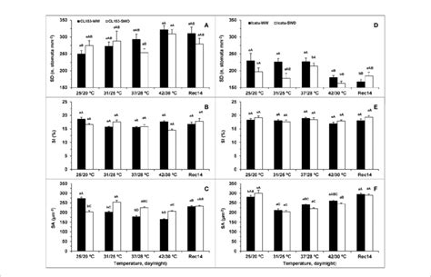 Stomatal Density SD A D Stomatal Index SI B E And Stomatal Download Scientific