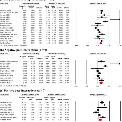 Within Group Effect Sizes For Mindfulness Based Interventions On Peer