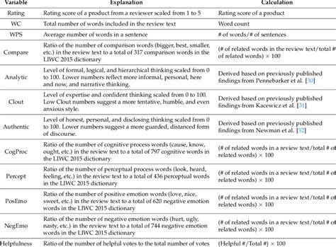 Explanation Of The Research Variables Download Table