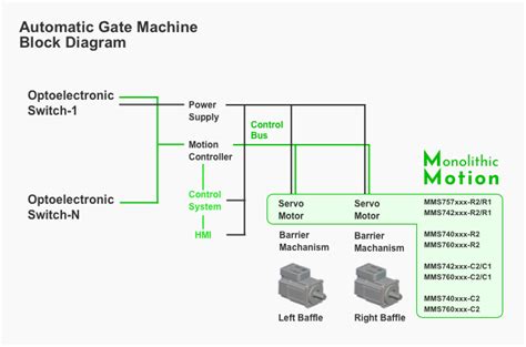 Automatic Gate Machine