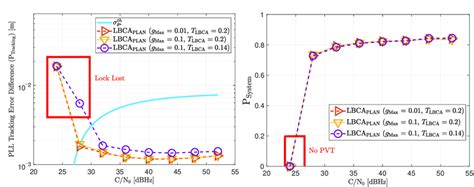 Reveals That The Average Loop Bandwidth Estimate Of This Technique Is