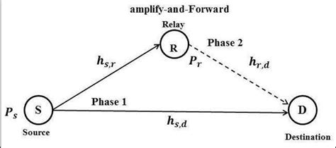 Figure 3 From Pso Based Power Allocation For Single And Multi Relay Af