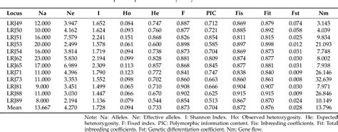 Table 1 From Genetic Diversity And Relationship Of Shanlan Upland Rice