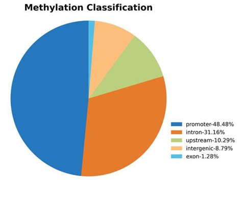 全基因组甲基化测序价格 详情介绍 960化工网 960化工网