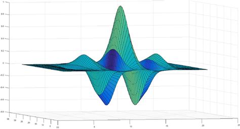 Example Of Gabor Filter Tuned To Do Similar To The Simple Cells Of The