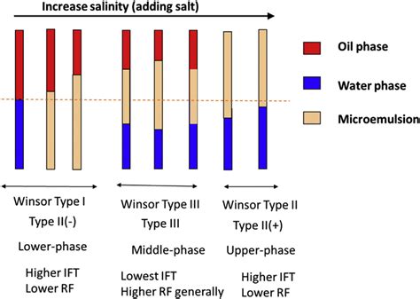 Types Of Microemulsions Surfactant Systems Download Scientific Diagram