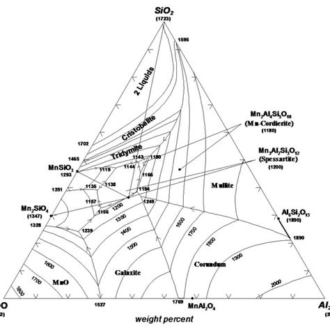 Pdf Thermodynamic Evaluation And Optimization Of The Mno Al2o3 And Mno Al2o3 Sio2 Systems And