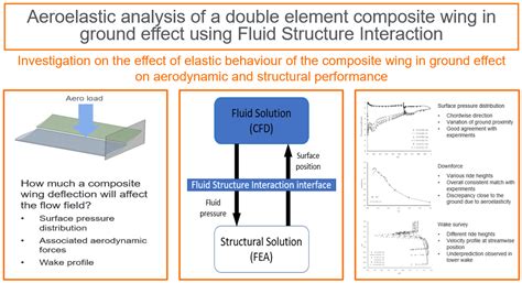 Numerical Investigation And Fluid Structure Interaction Fsi Analysis On A Double Element