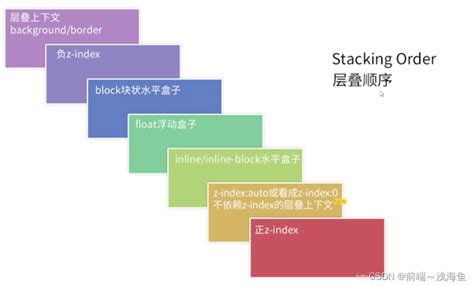 Css Z Index知多少 Csdn博客