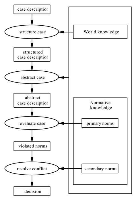 Model For Normative Assessment 4 Terms Of The Regulations See Below