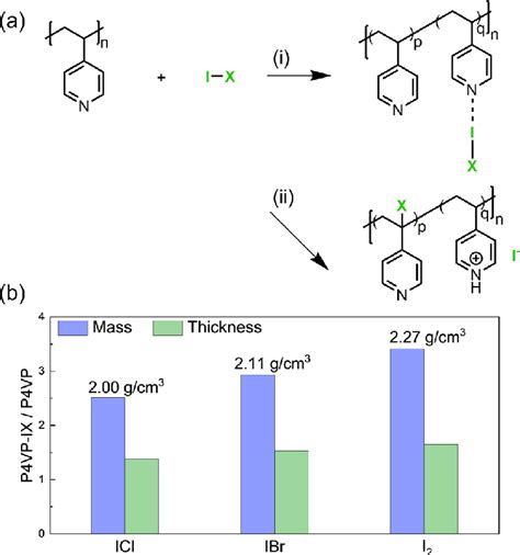 A Reaction Scheme Depicting The I Formation Of Polymeric Ctc And Download Scientific
