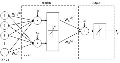 Network Type A Two Layer Neural Network With Hyperbolic Tangent Download Scientific Diagram
