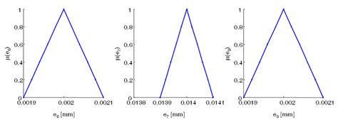 Fuzzy Design Variables The Fuzzy Imprecise Parameters Download Scientific Diagram