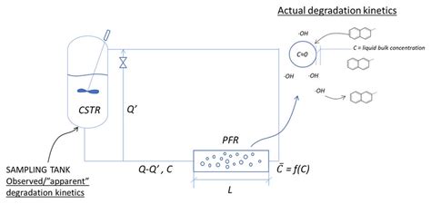 Reactor Model For The Kinetics Estimation Download Scientific Diagram