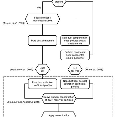 Methodology For The Retrieval Of Cloud Condensation Nuclei Ccn Download Scientific Diagram