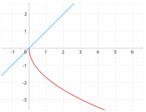 Etudier Une Suite Définie Par Relation De Récurrence Avec Une Fonction Usuelle Continue Tle