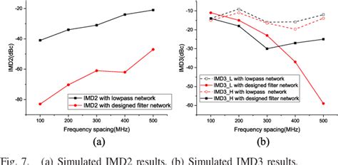 Figure 1 From Bandpass Filtering Power Amplifier With Extended Band And High Efficiency